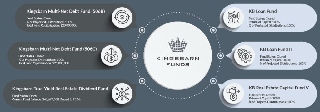 Investment Funds - Kingsbarn Real Estate Capital